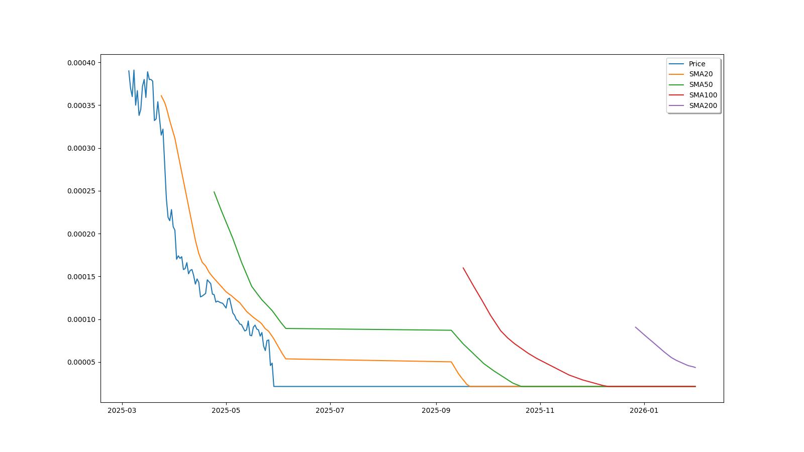 SugarBlock Simple Moving Averages