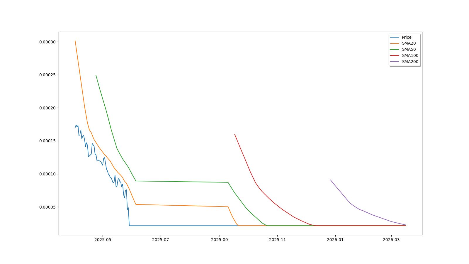 SugarBlock Simple Moving Averages