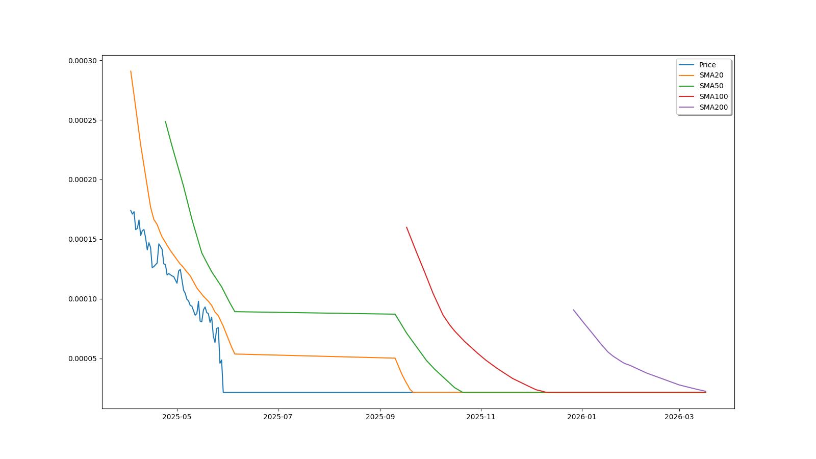 SugarBlock Simple Moving Averages