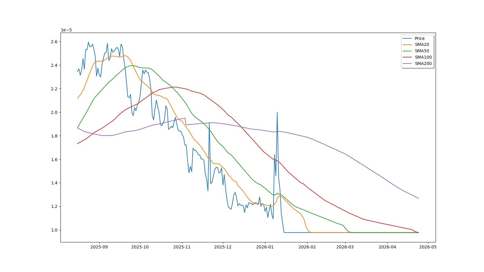 SugarBounce Simple Moving Averages