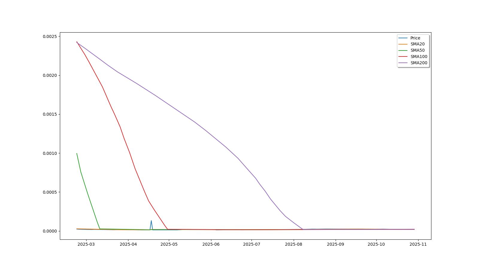 SugarBounce Simple Moving Averages