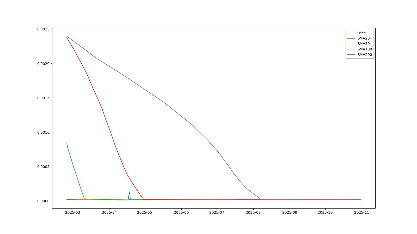 SugarBounce Simple Moving Averages