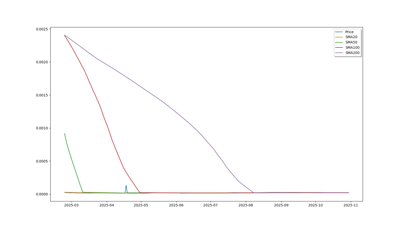 SugarBounce Simple Moving Averages