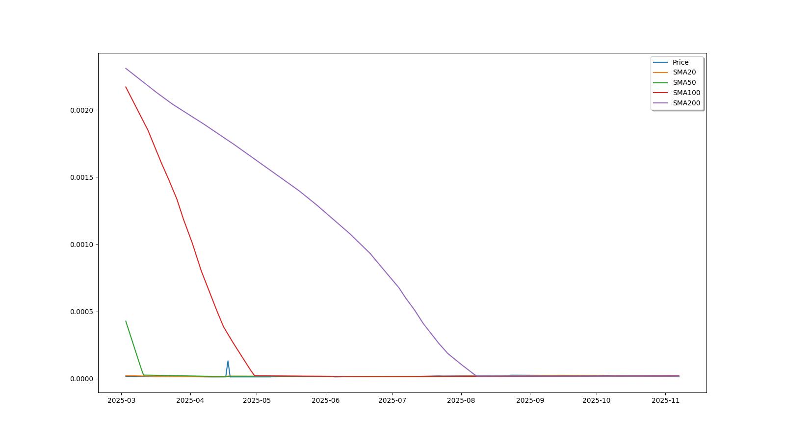 SugarBounce Simple Moving Averages