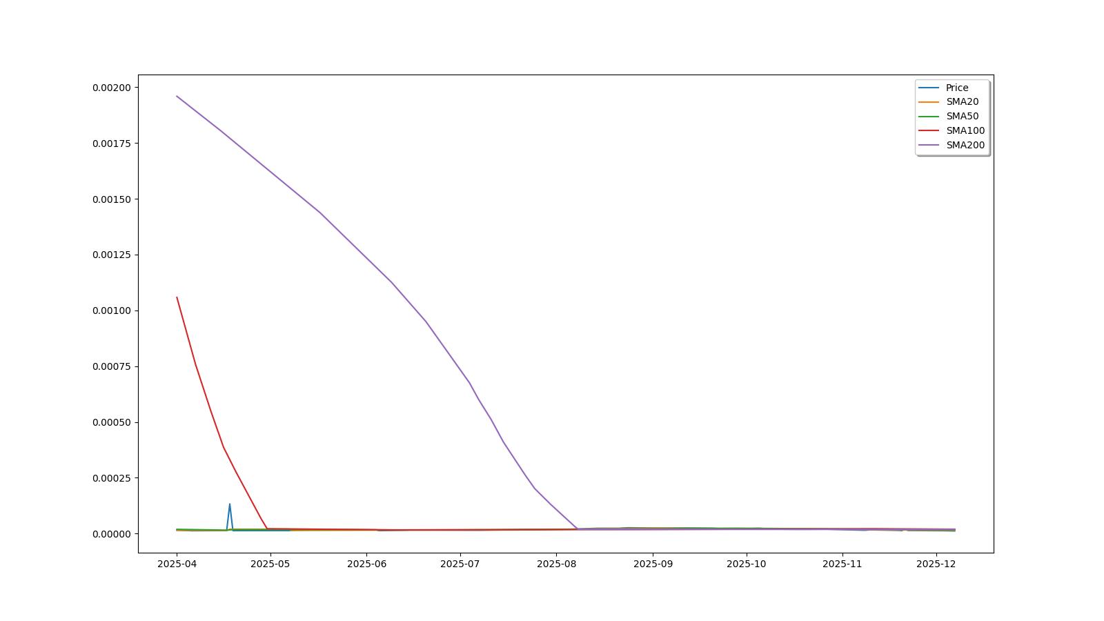 SugarBounce Simple Moving Averages