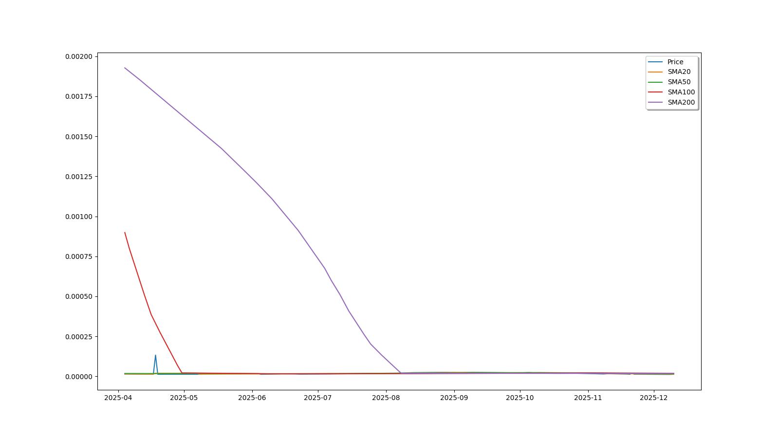 SugarBounce Simple Moving Averages