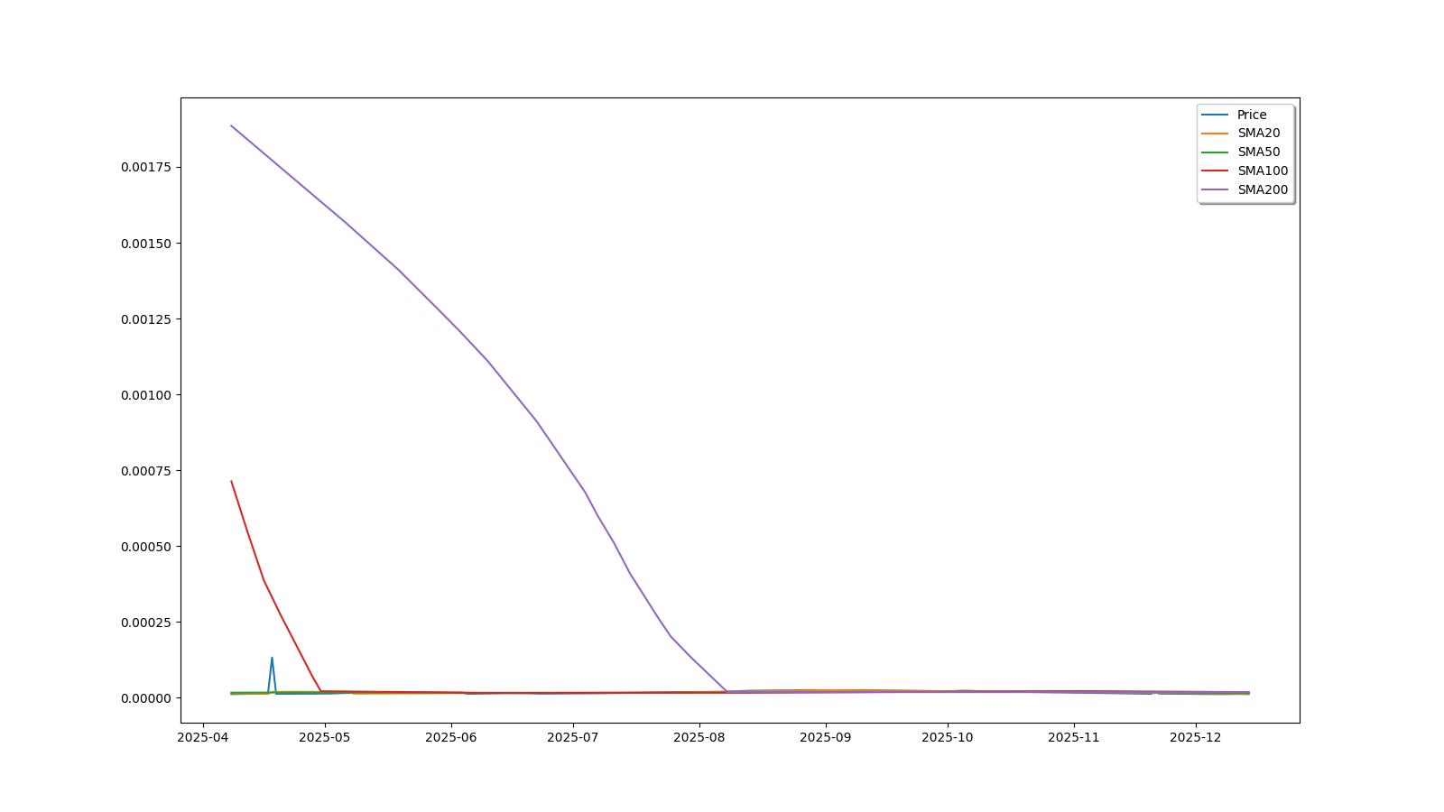 SugarBounce Simple Moving Averages