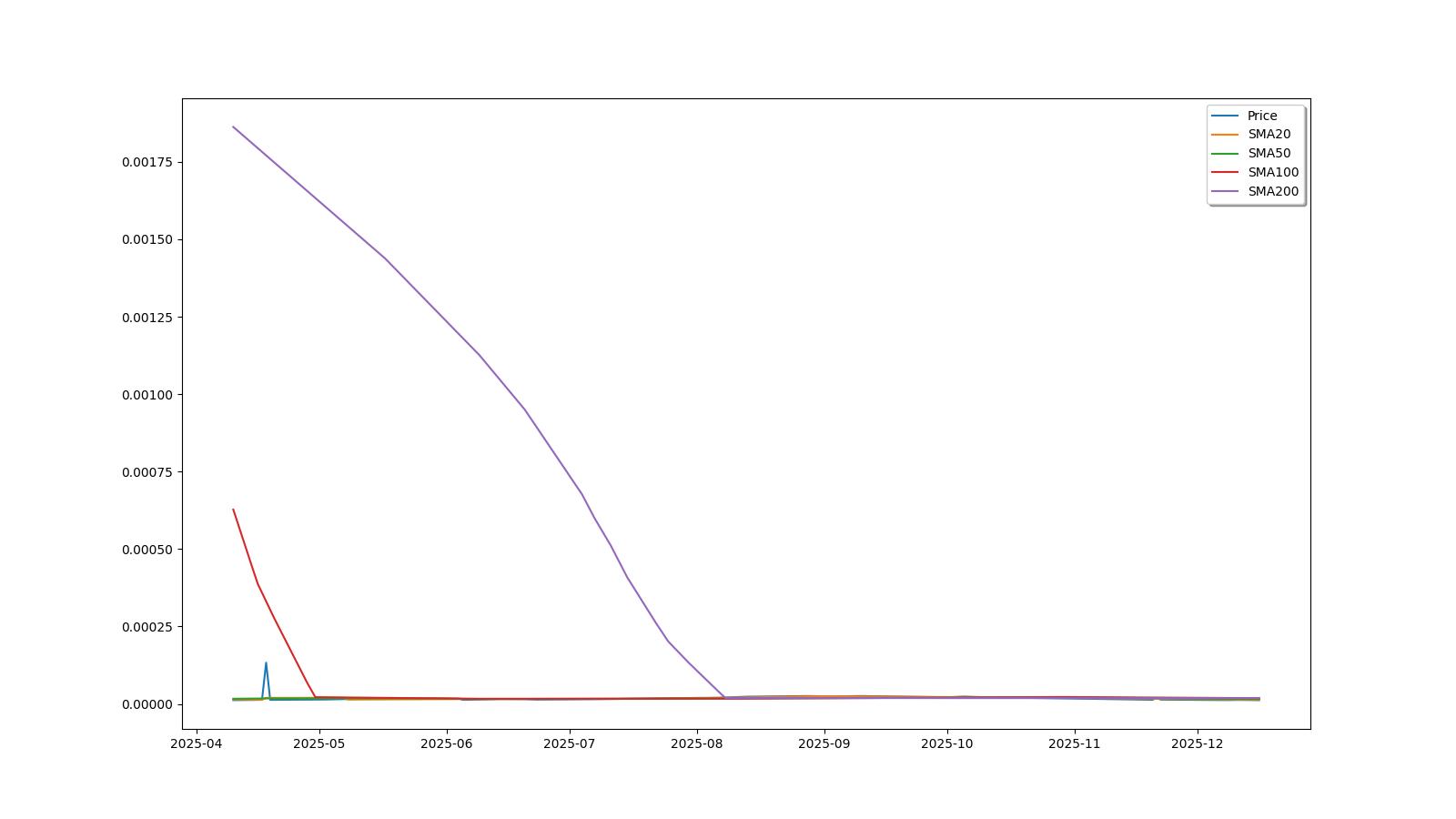 SugarBounce Simple Moving Averages