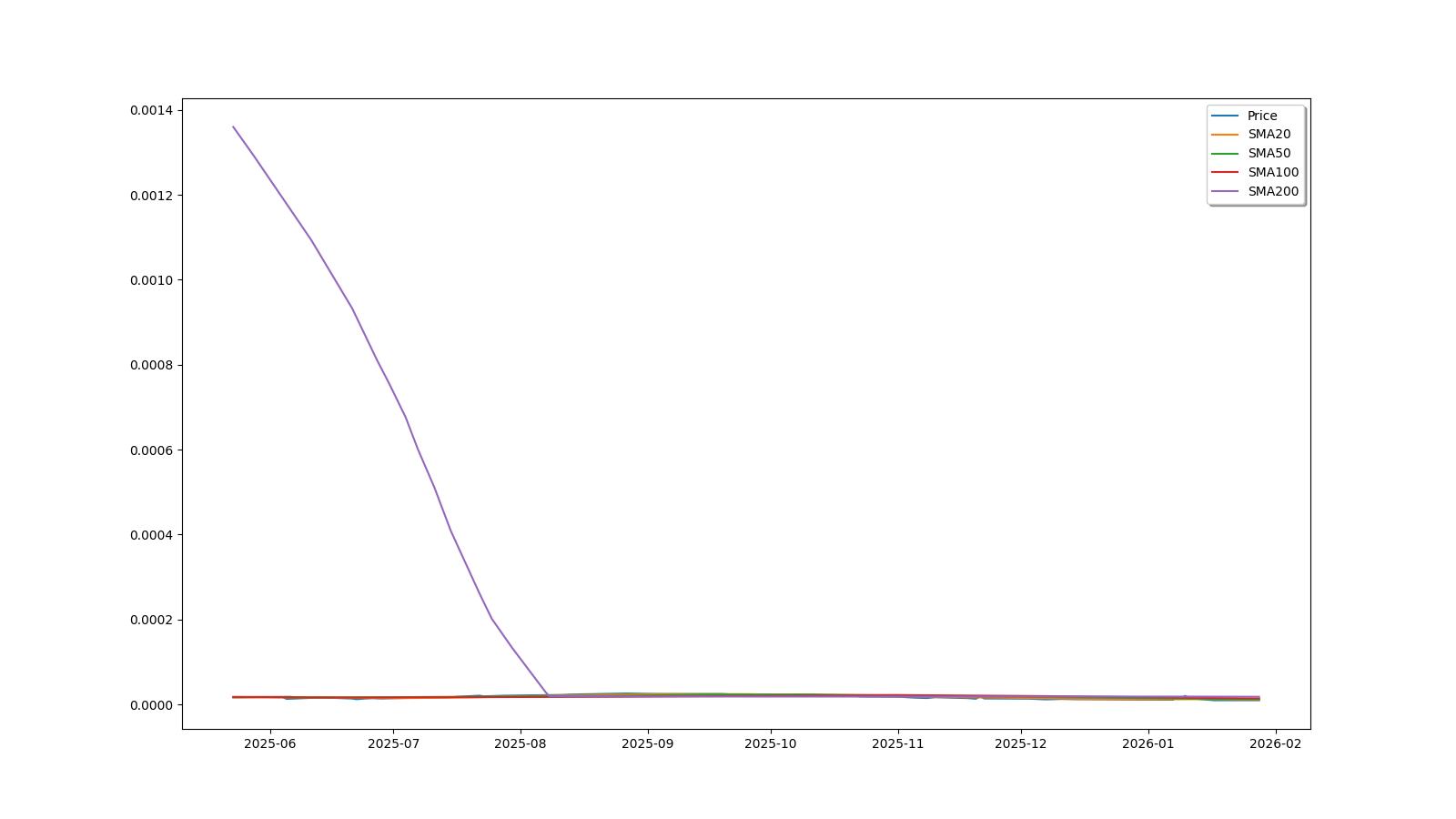 SugarBounce Simple Moving Averages