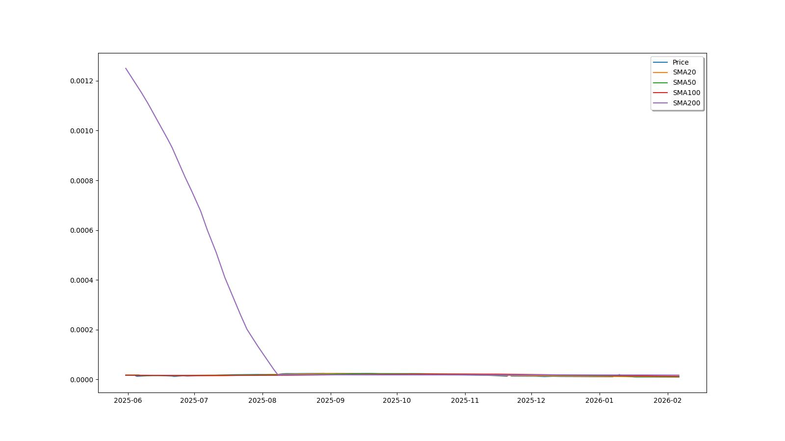 SugarBounce Simple Moving Averages