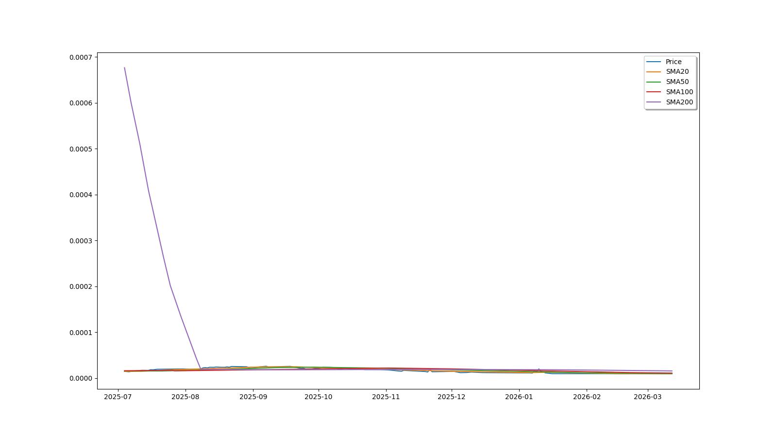 SugarBounce Simple Moving Averages