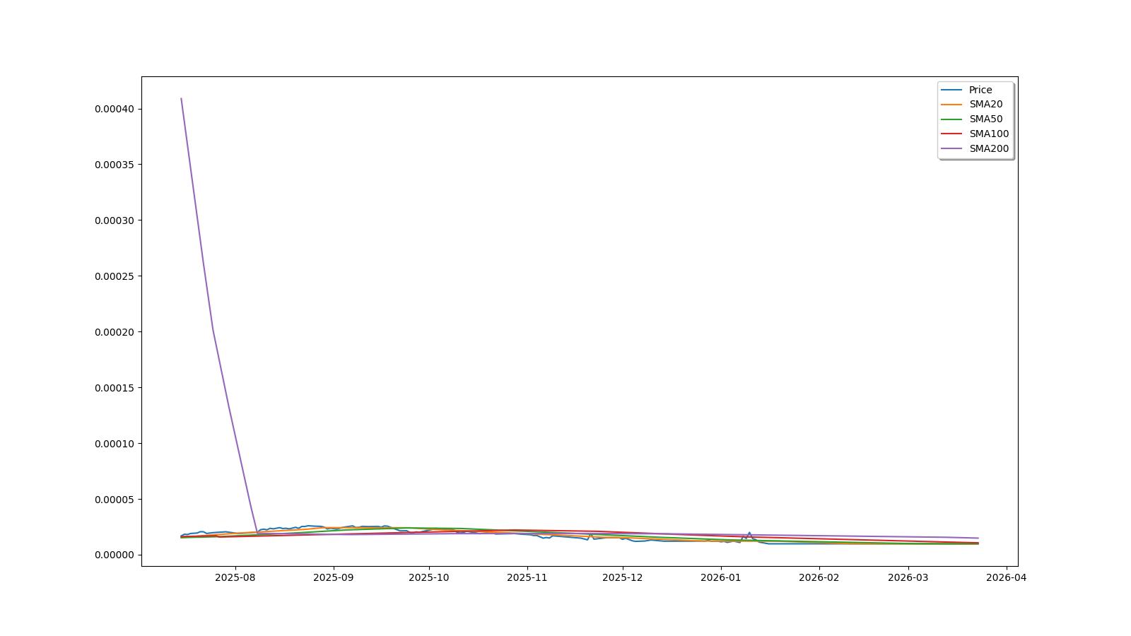 SugarBounce Simple Moving Averages