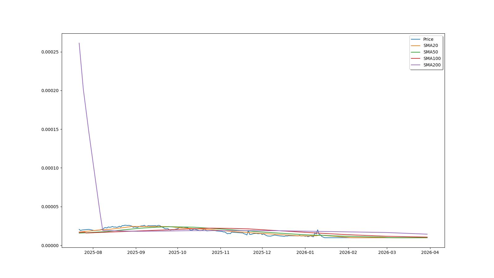 SugarBounce Simple Moving Averages
