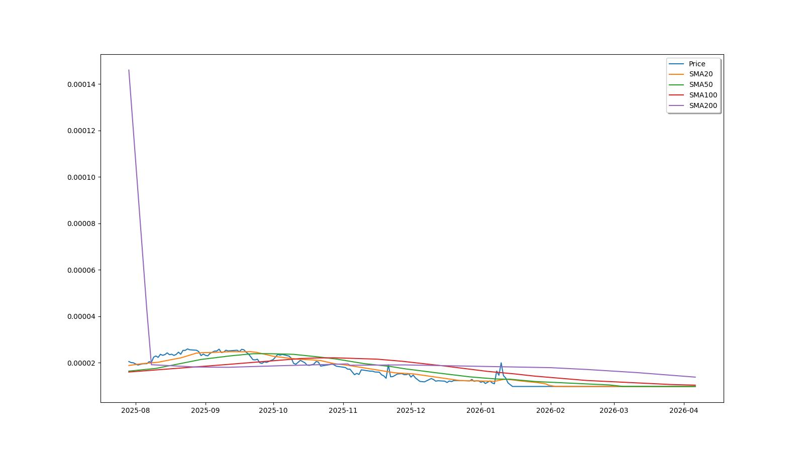 SugarBounce Simple Moving Averages