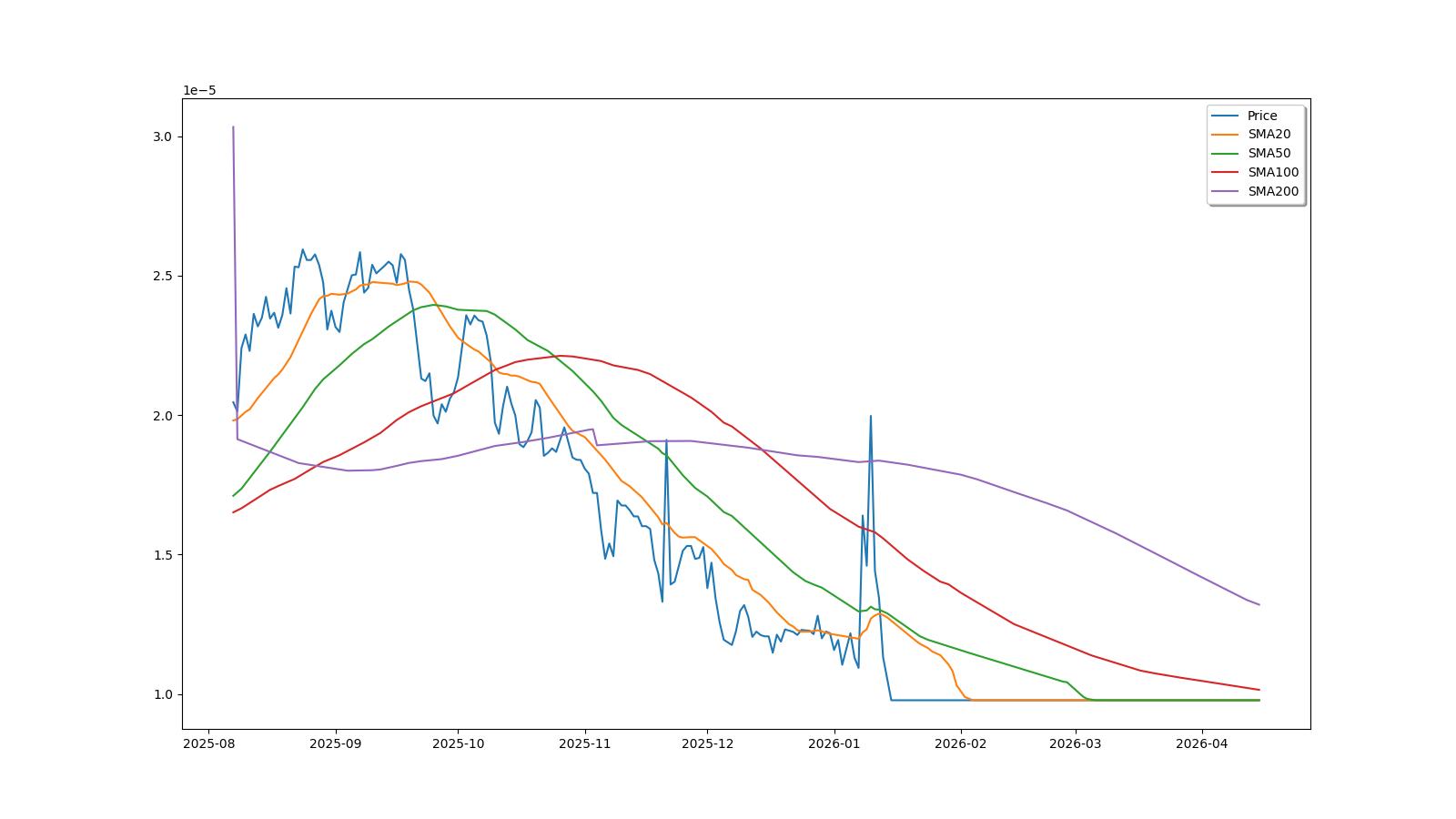 SugarBounce Simple Moving Averages