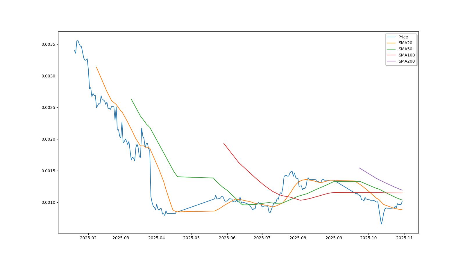 SUGARVERSE Simple Moving Averages