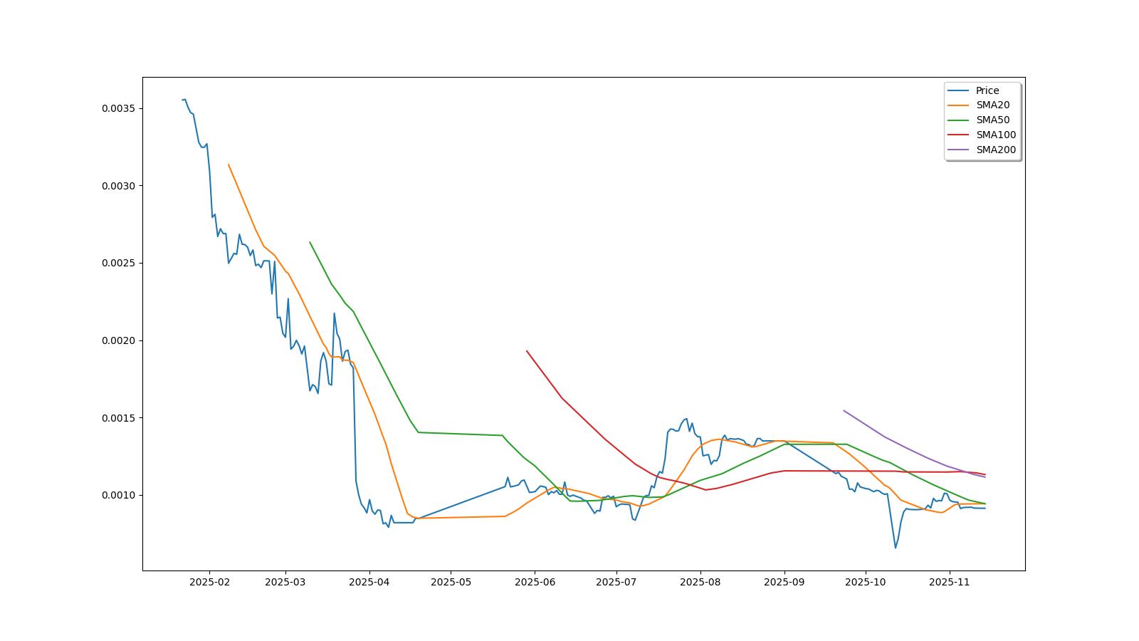 SUGARVERSE Simple Moving Averages