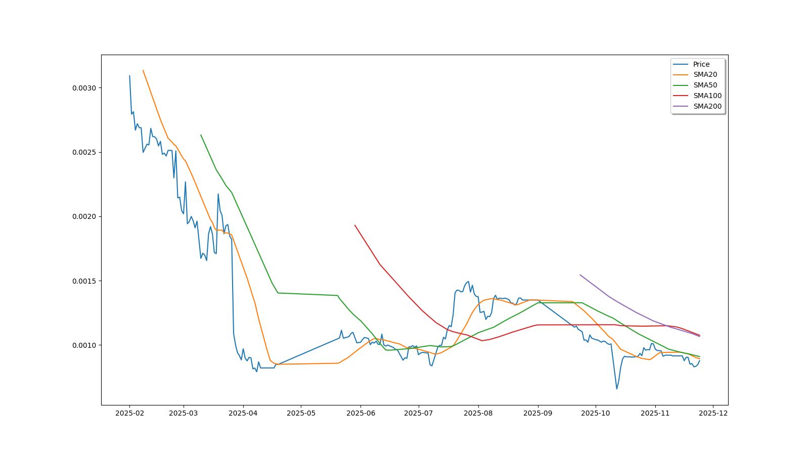 SUGARVERSE Simple Moving Averages