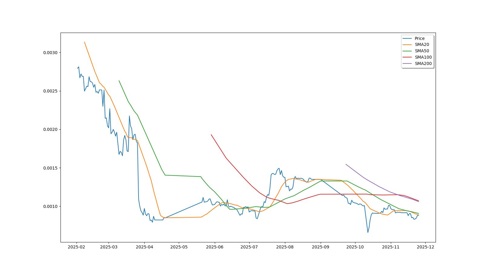 SUGARVERSE Simple Moving Averages