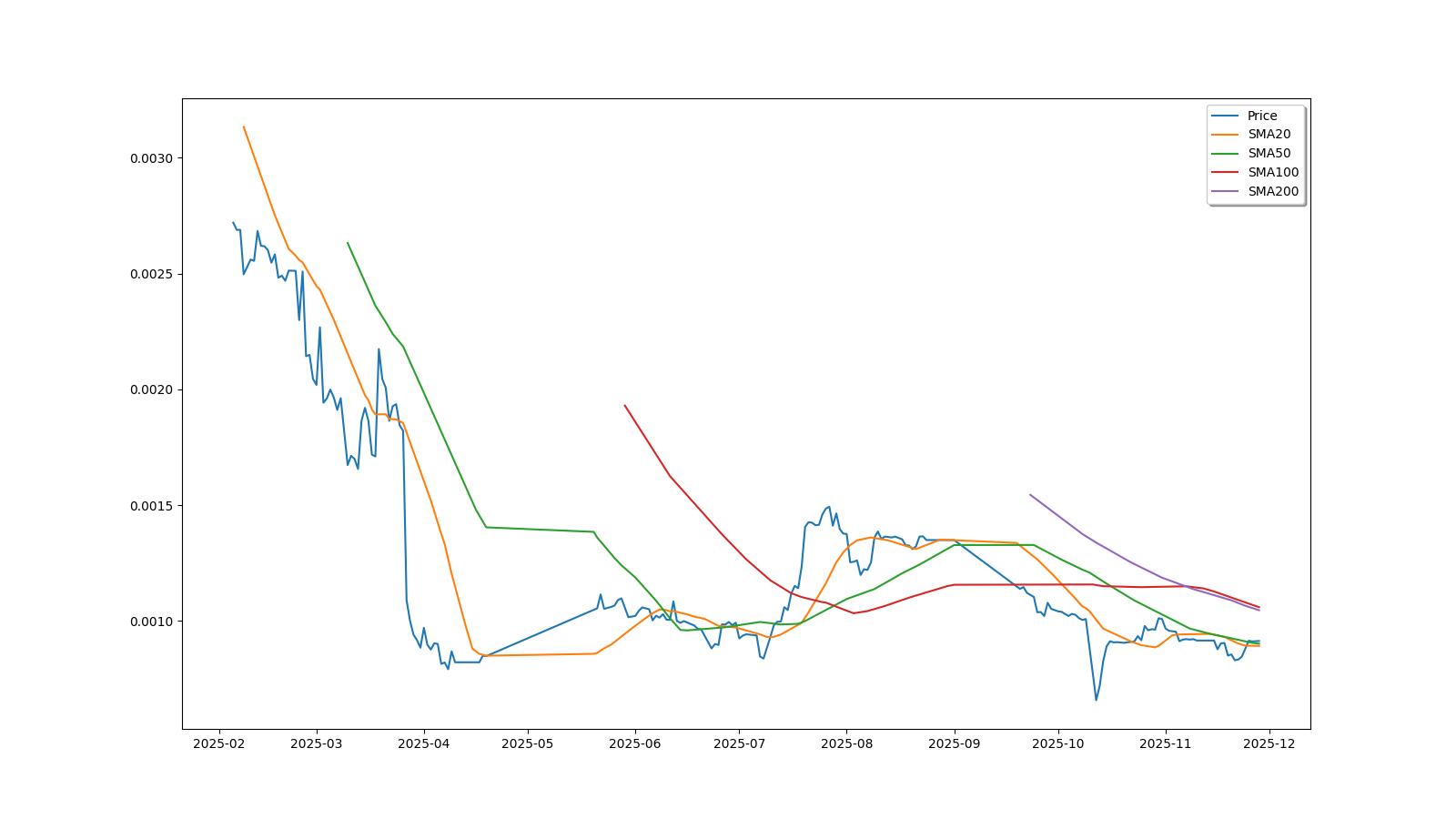 SUGARVERSE Simple Moving Averages