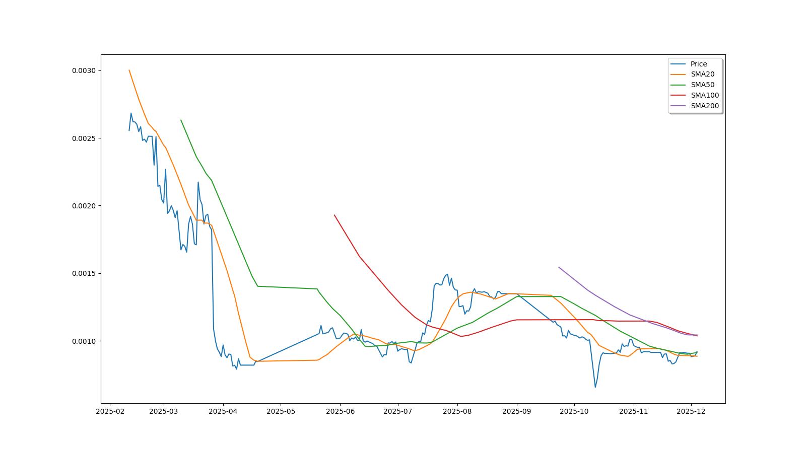 SUGARVERSE Simple Moving Averages