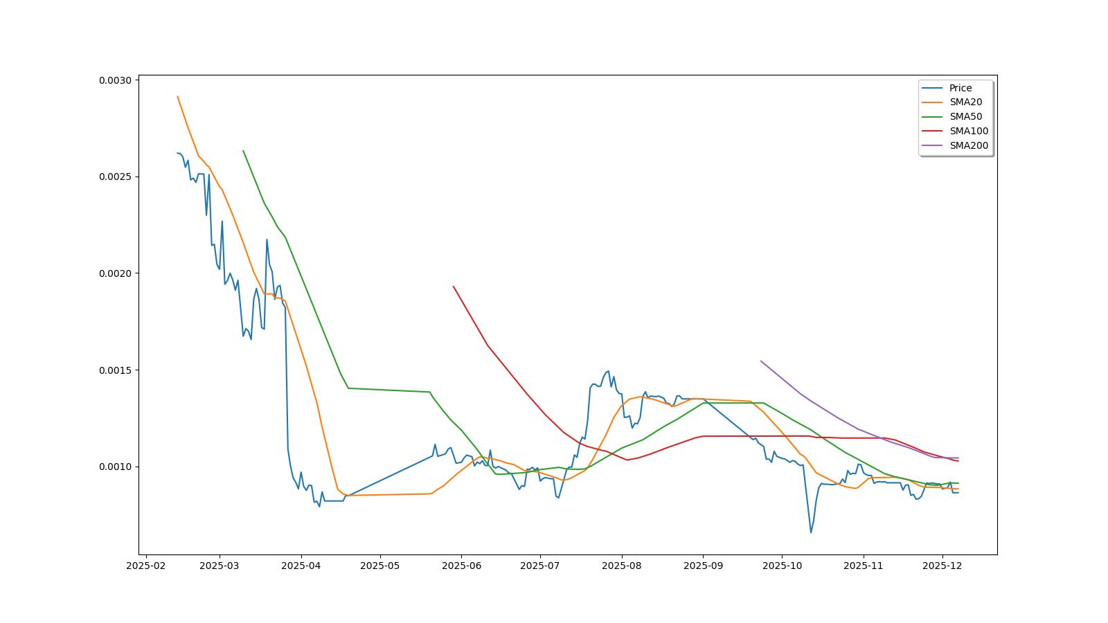 SUGARVERSE Simple Moving Averages