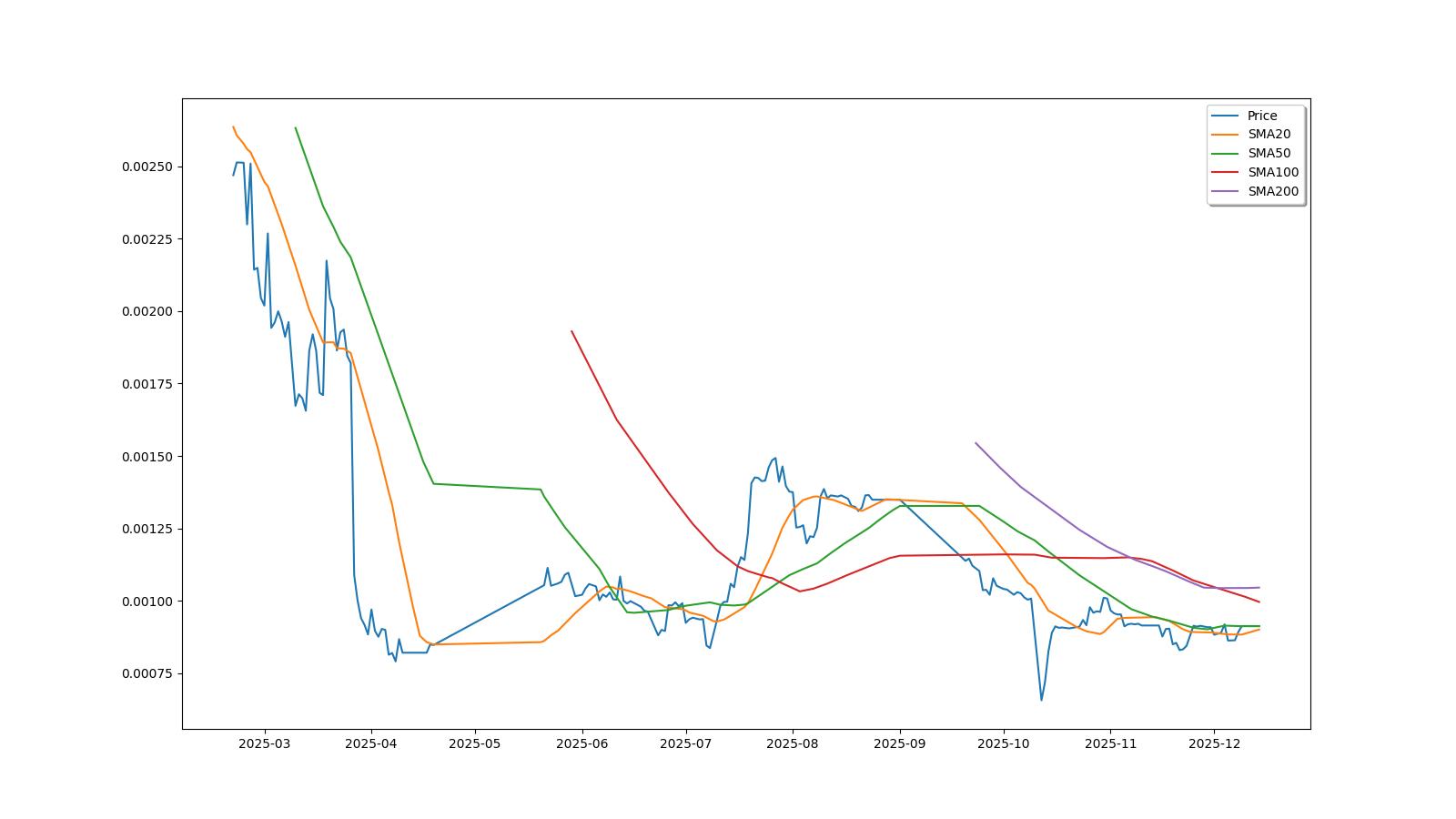 SUGARVERSE Simple Moving Averages
