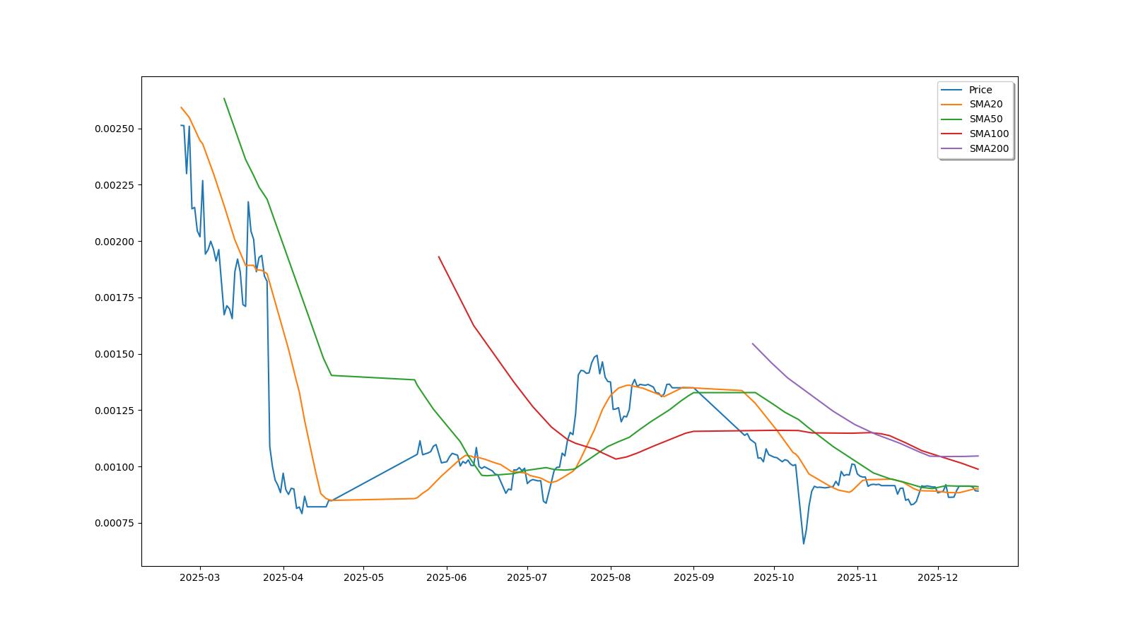 SUGARVERSE Simple Moving Averages