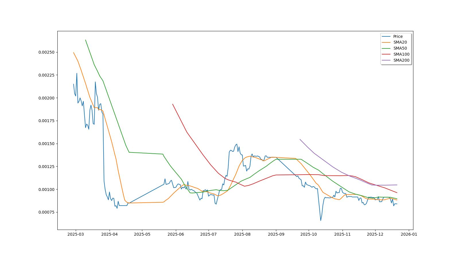 SUGARVERSE Simple Moving Averages
