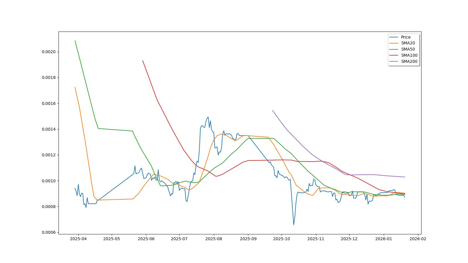 SUGARVERSE Simple Moving Averages