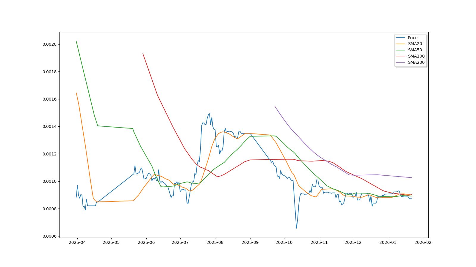 SUGARVERSE Simple Moving Averages