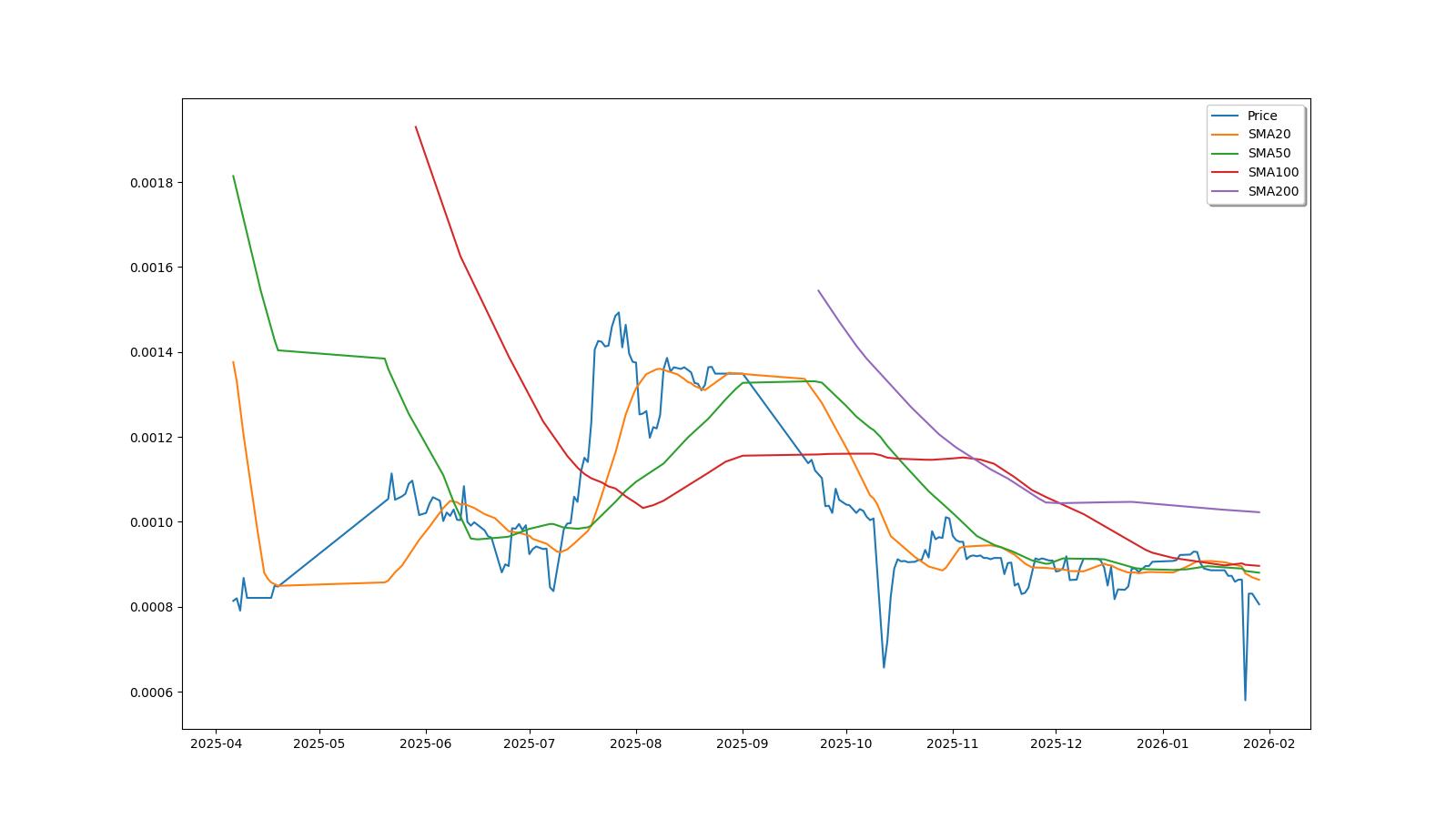 SUGARVERSE Simple Moving Averages