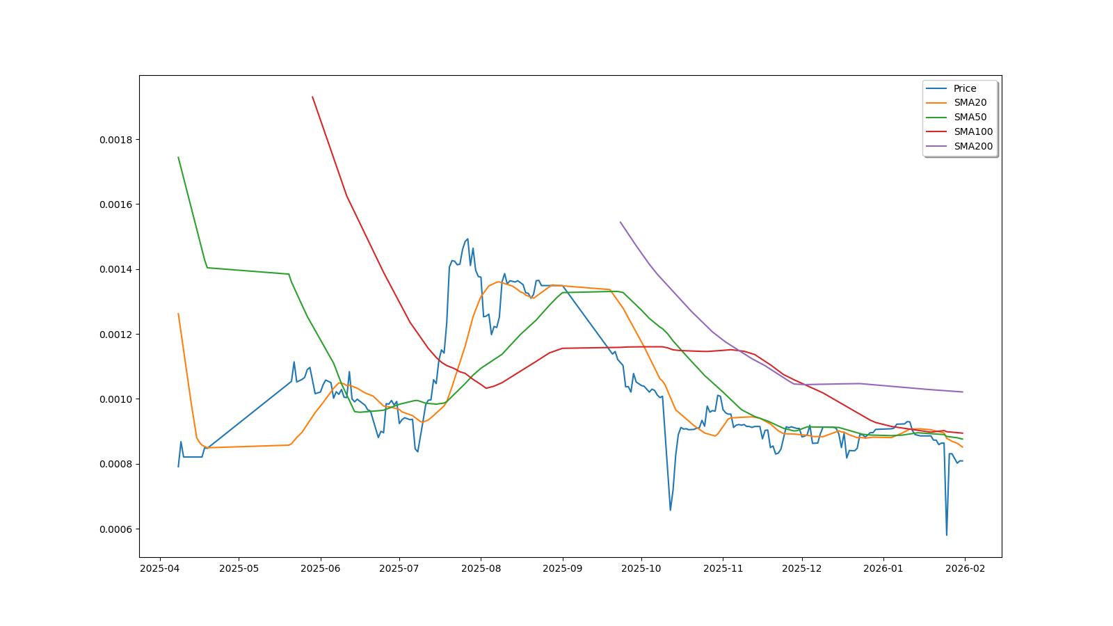 SUGARVERSE Simple Moving Averages