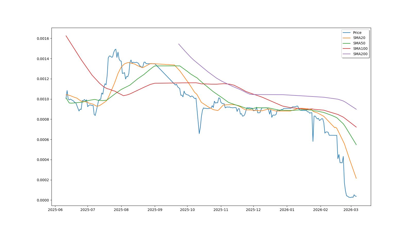 SUGARVERSE Simple Moving Averages