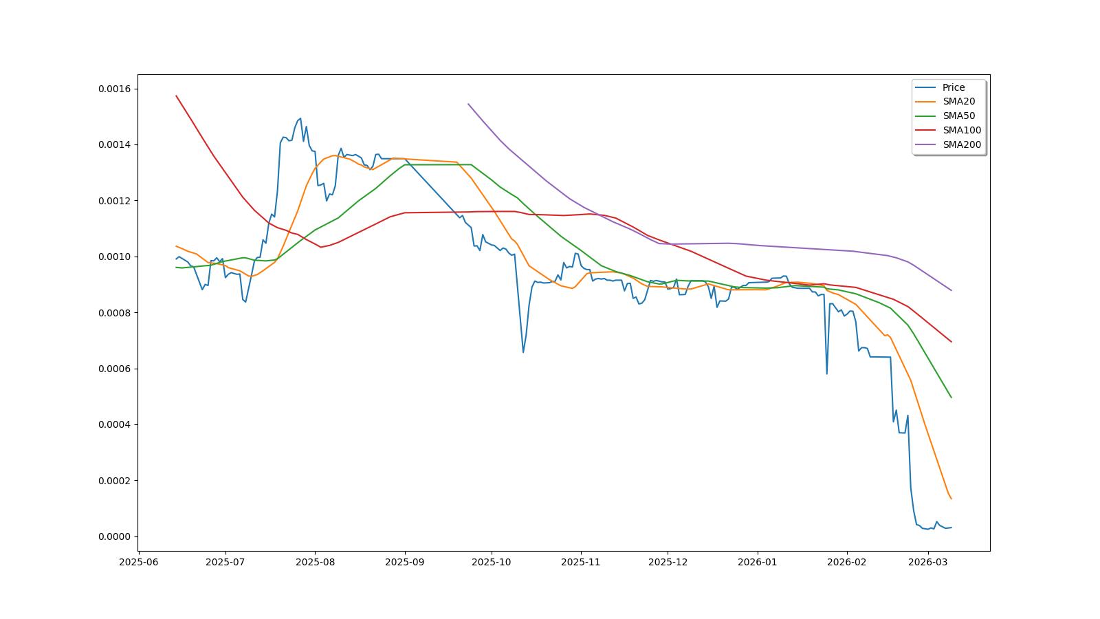SUGARVERSE Simple Moving Averages