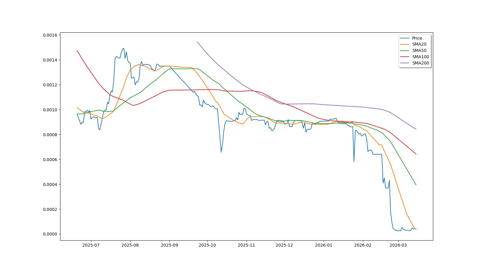 SUGARVERSE Simple Moving Averages