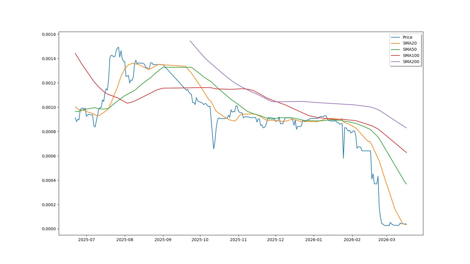 SUGARVERSE Simple Moving Averages