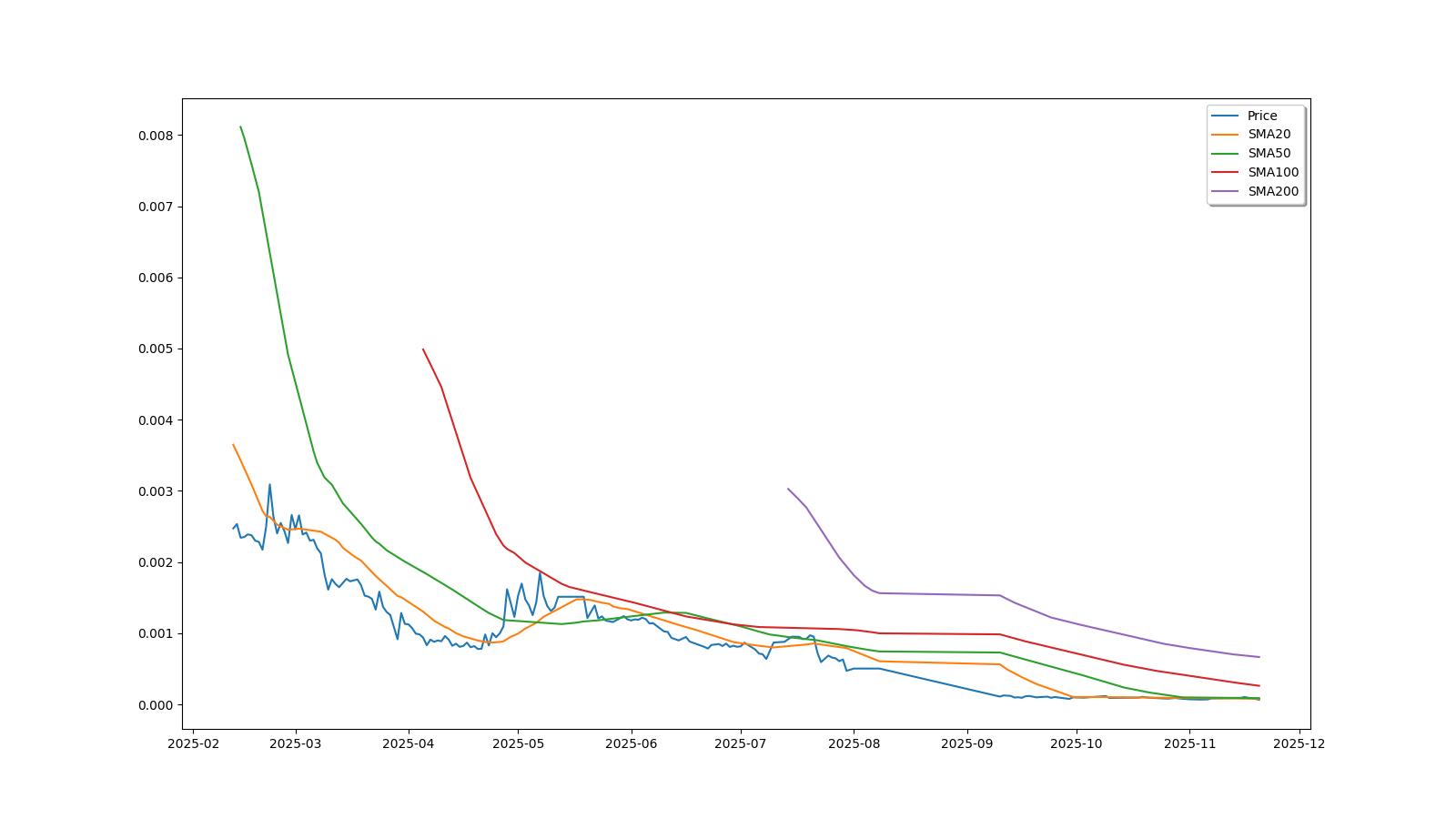 SUI Desci Agents Simple Moving Averages