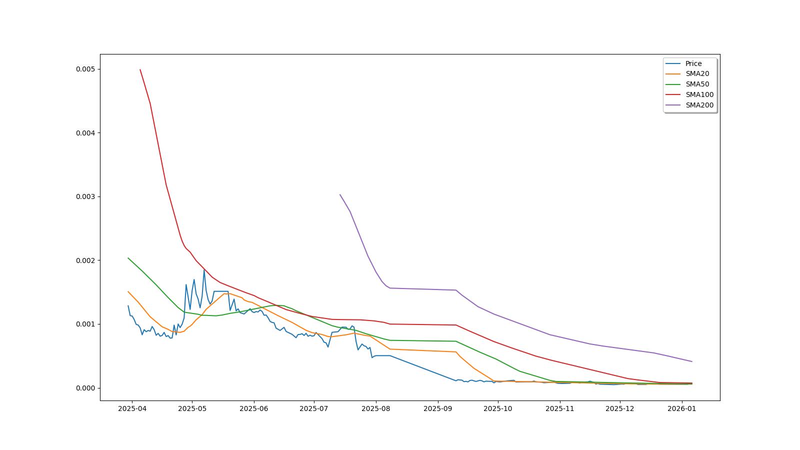 SUI Desci Agents Simple Moving Averages