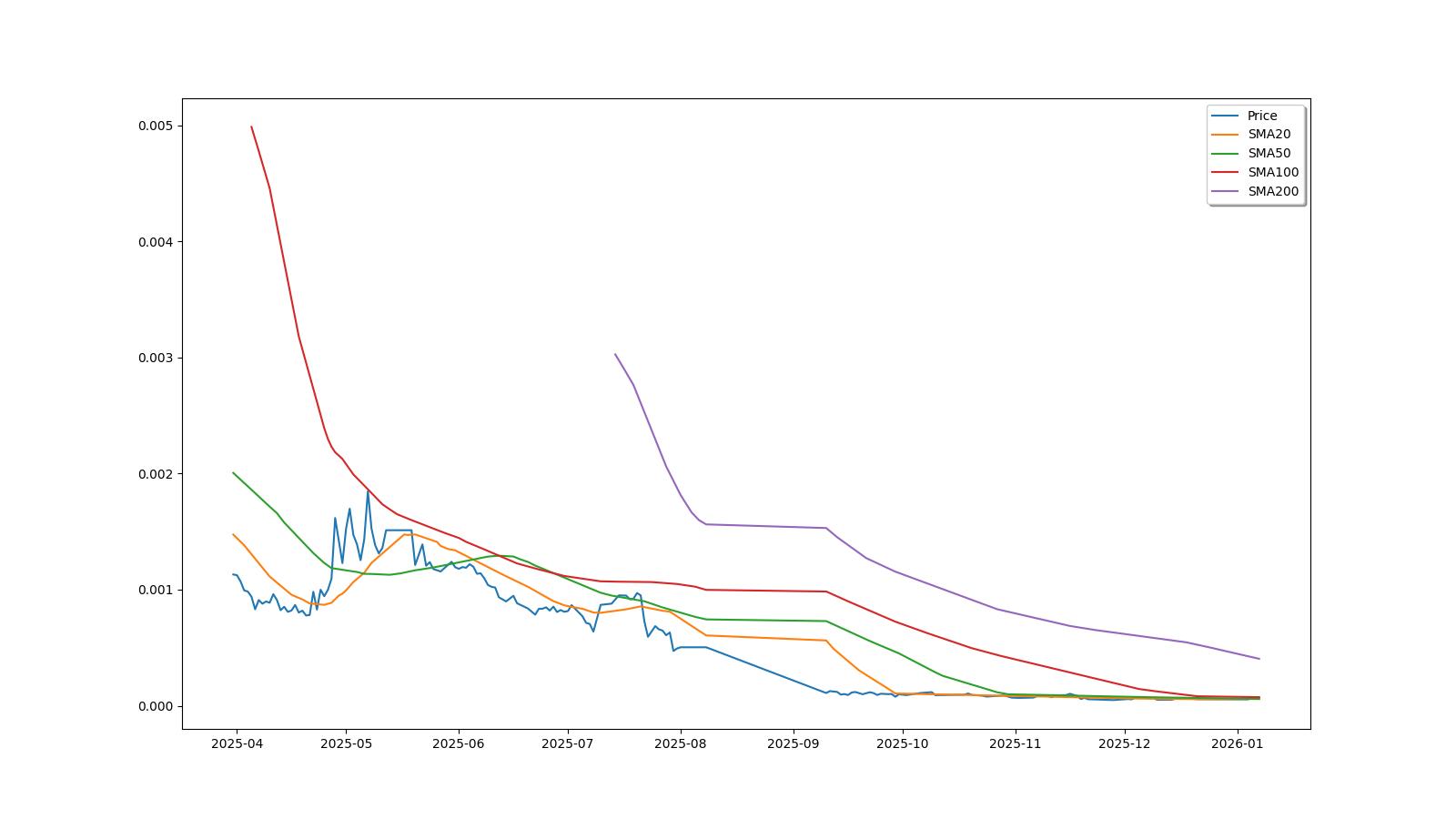 SUI Desci Agents Simple Moving Averages