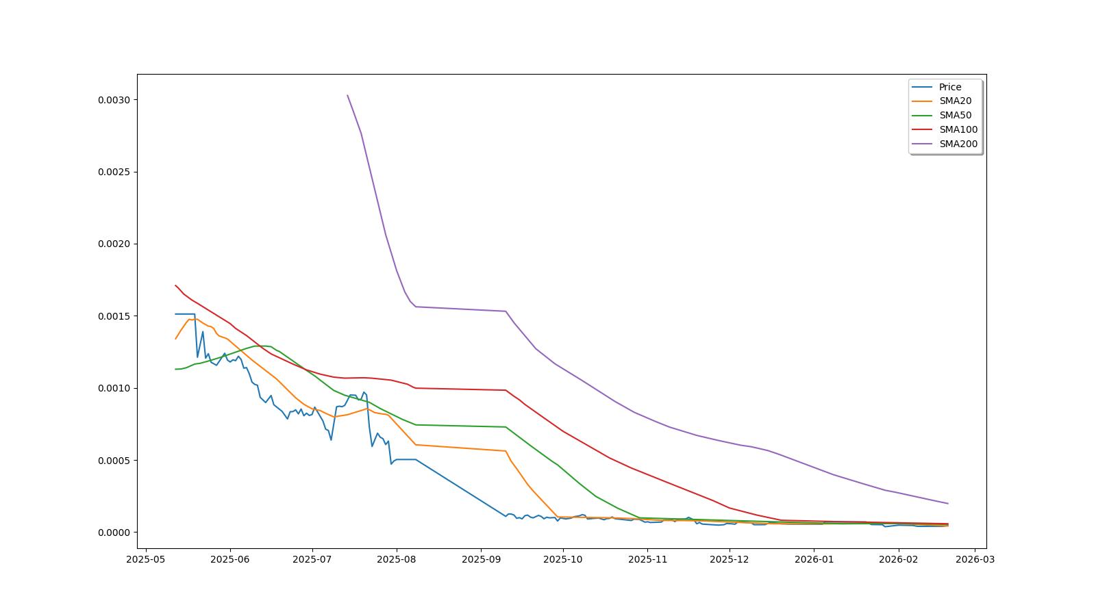 SUI Desci Agents Simple Moving Averages