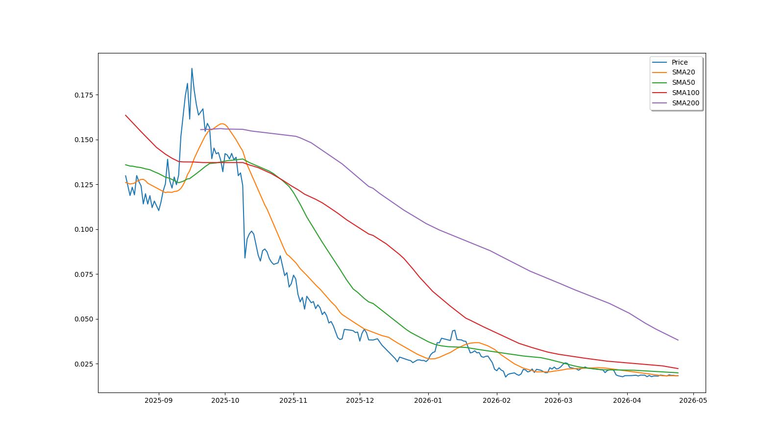 Sui Name Service Simple Moving Averages
