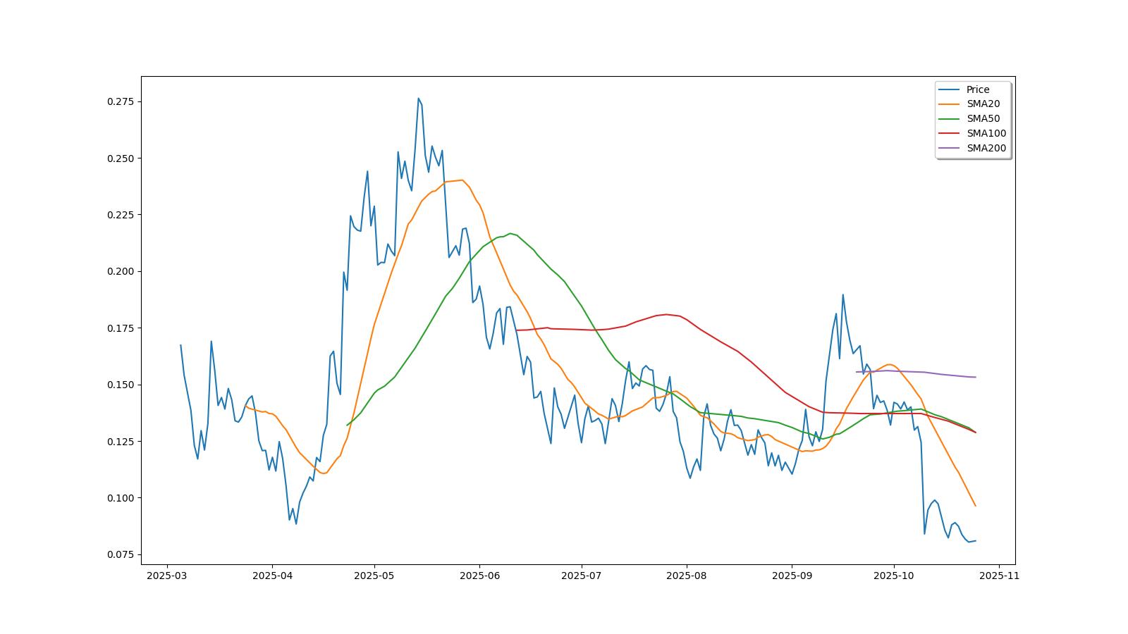 Sui Name Service Simple Moving Averages