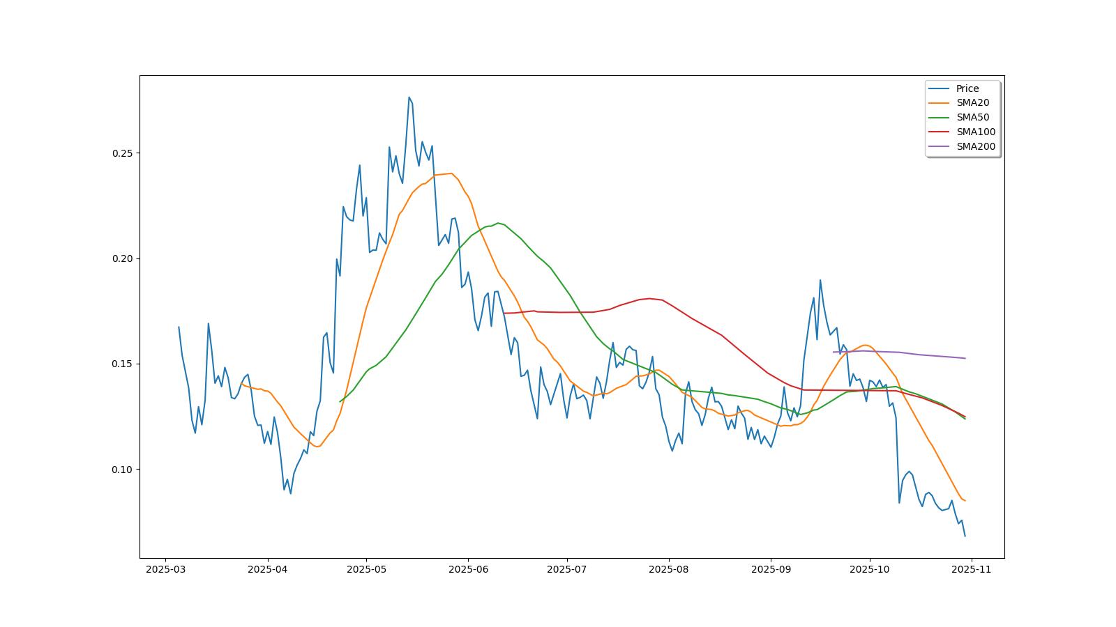 Sui Name Service Simple Moving Averages