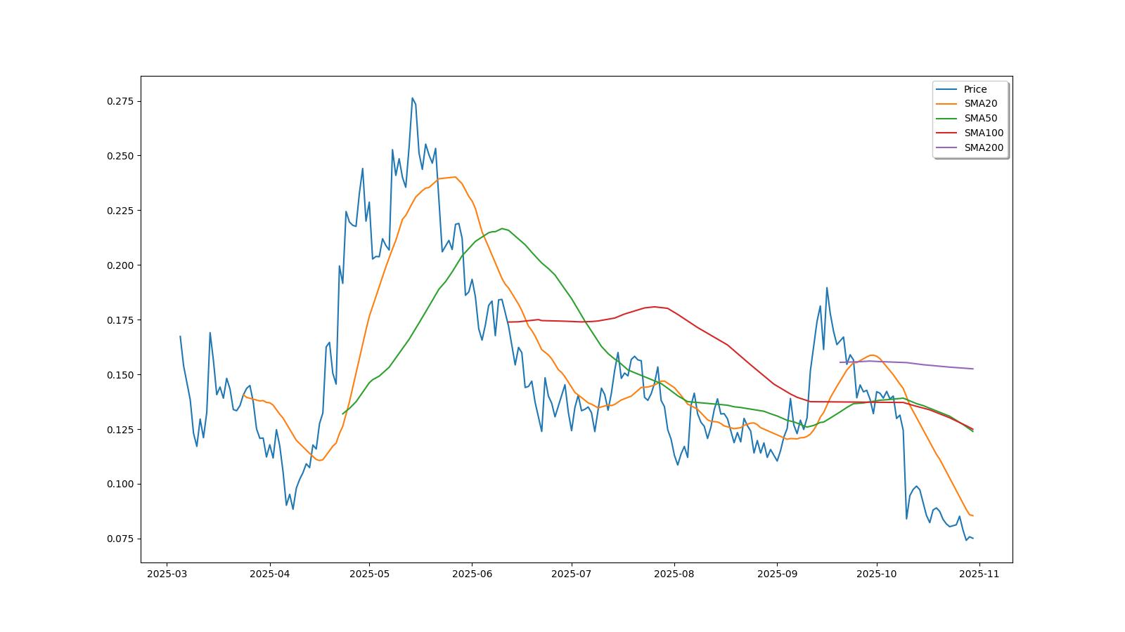 Sui Name Service Simple Moving Averages