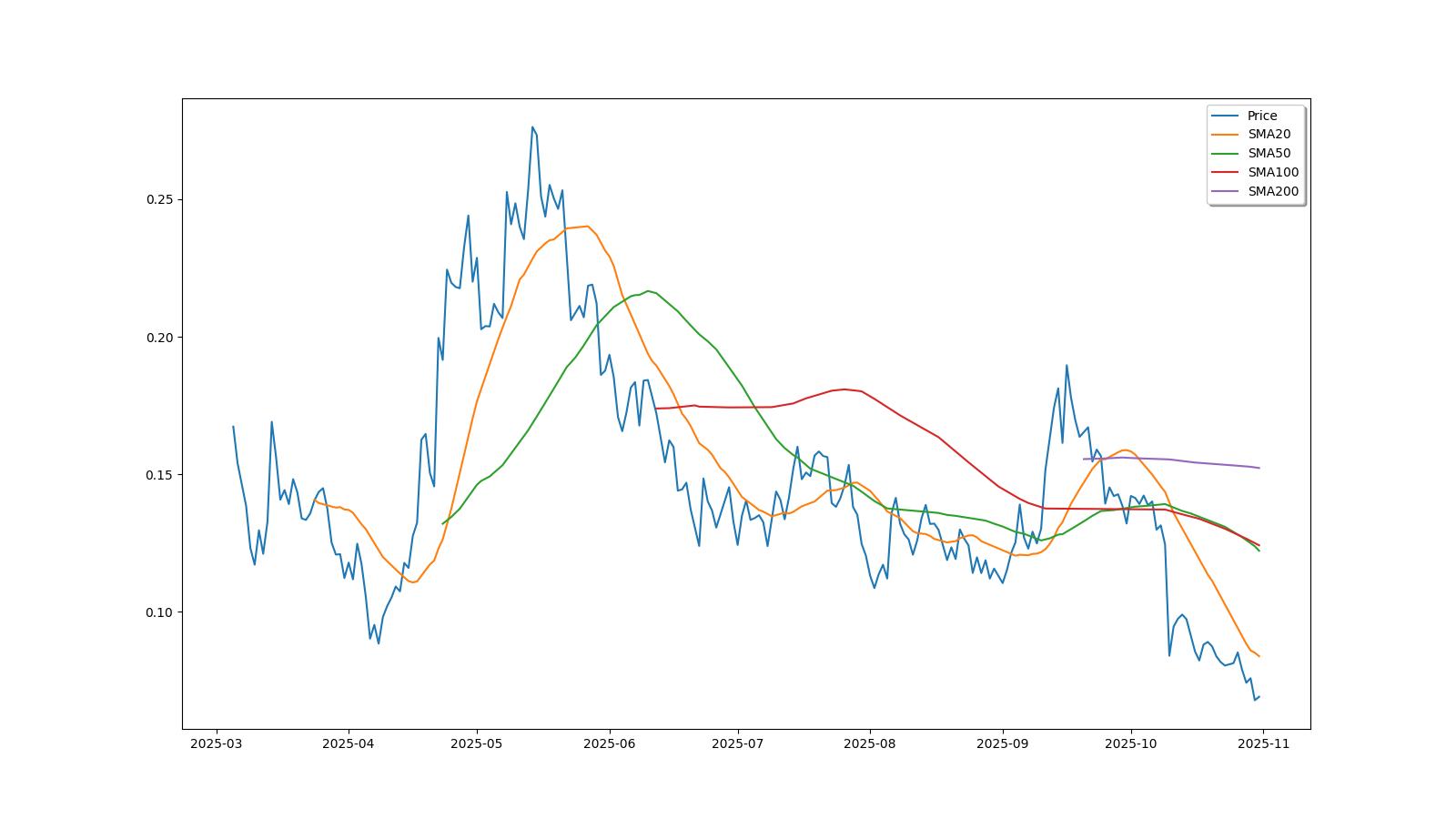 Sui Name Service Simple Moving Averages