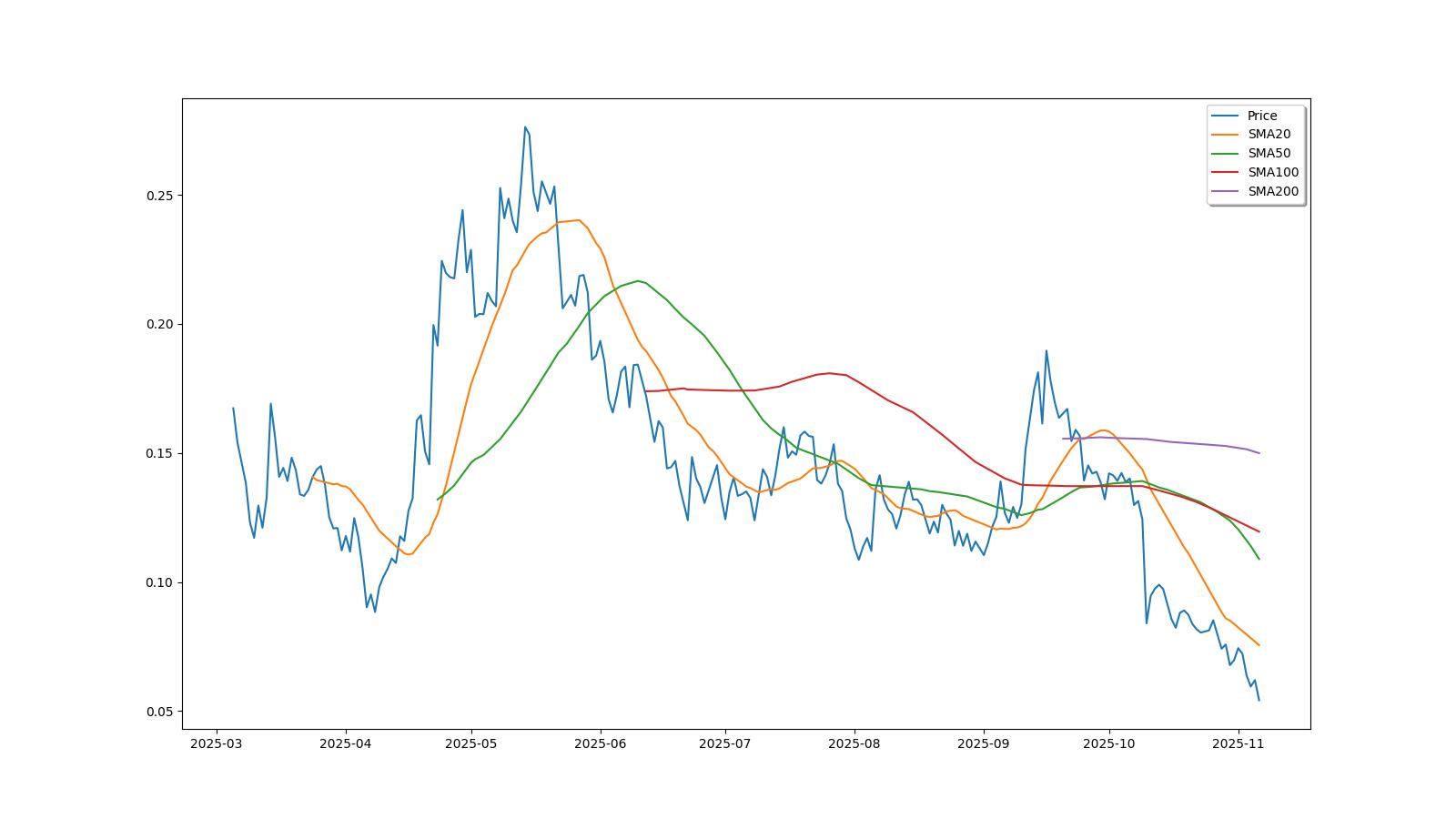 Sui Name Service Simple Moving Averages