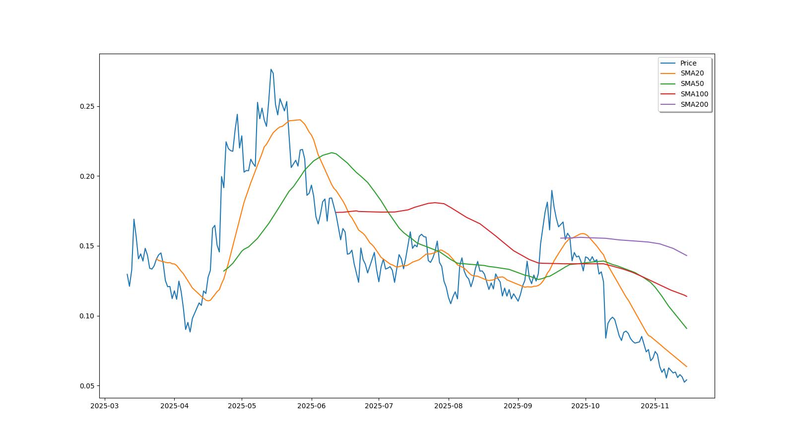 Sui Name Service Simple Moving Averages
