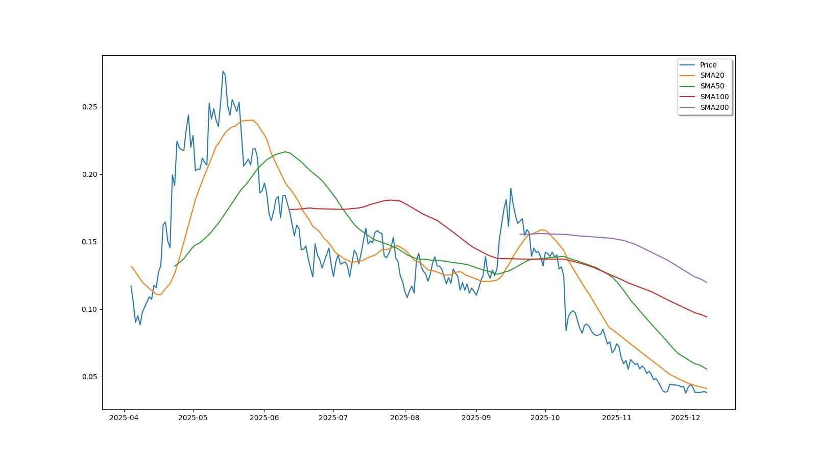 Sui Name Service Simple Moving Averages