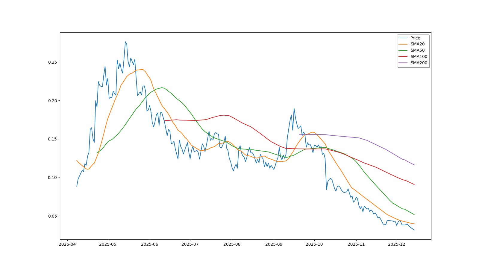 Sui Name Service Simple Moving Averages